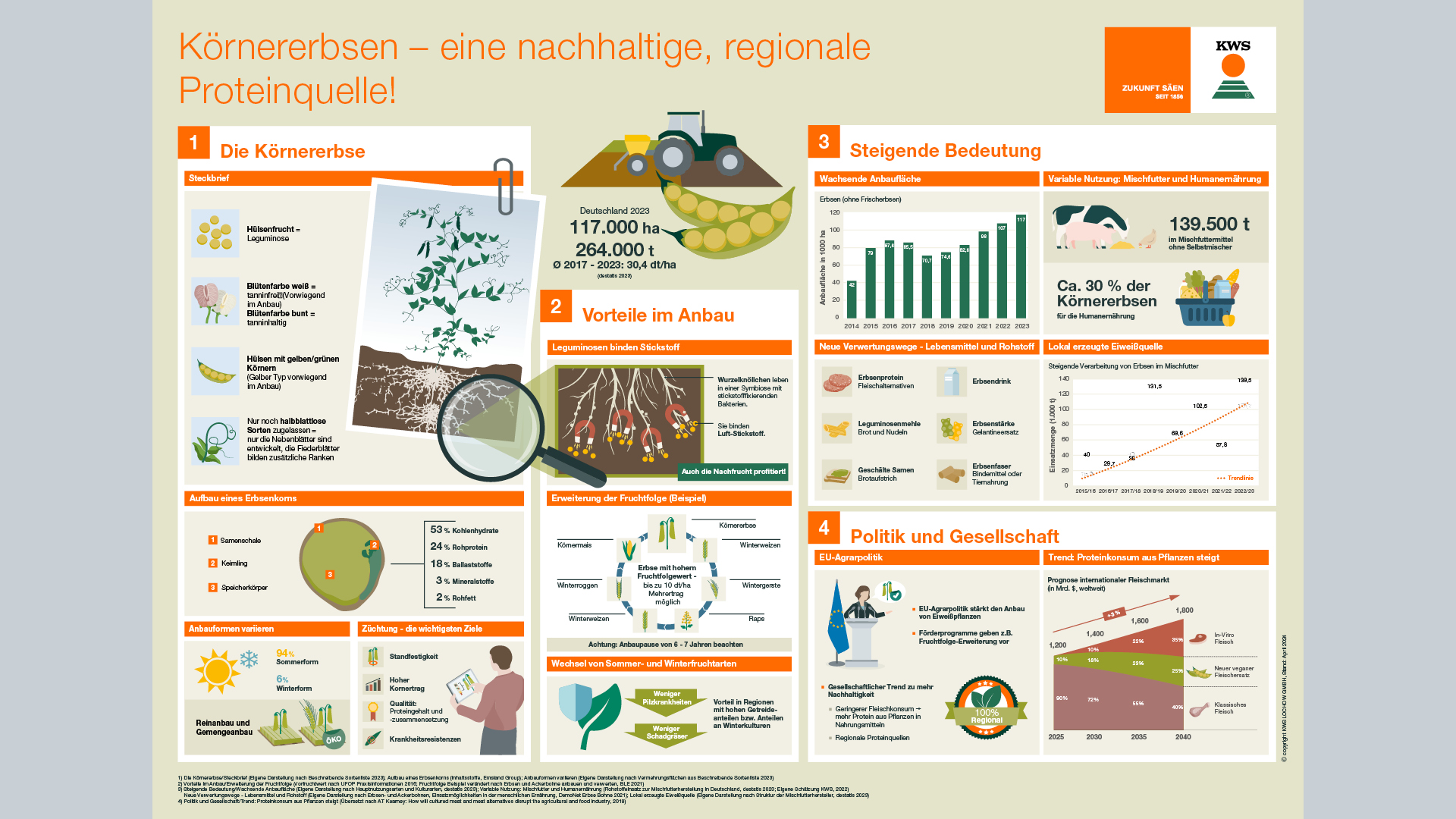 Schaubild Weizen - Weizenanbau in Deutschland - KWS SAAT | kws.de