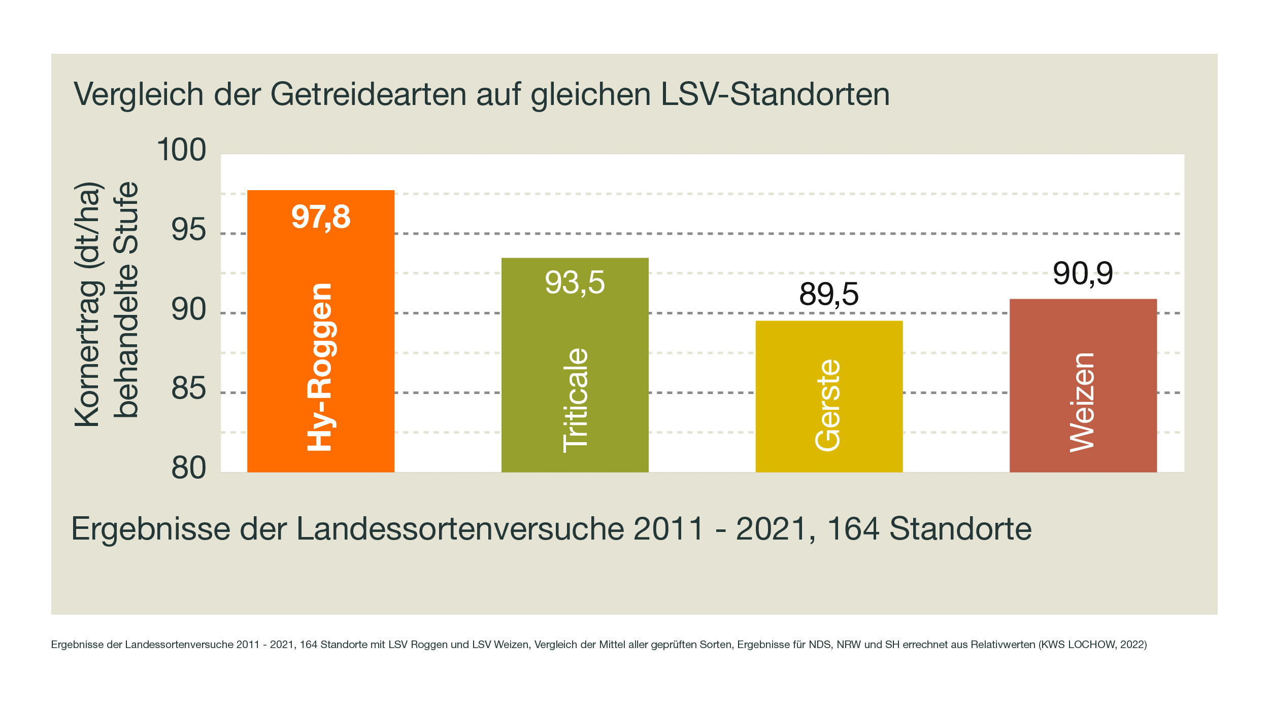 Schaubild Roggen - Roggenanbau in Deutschland - KWS SAAT | kws.de