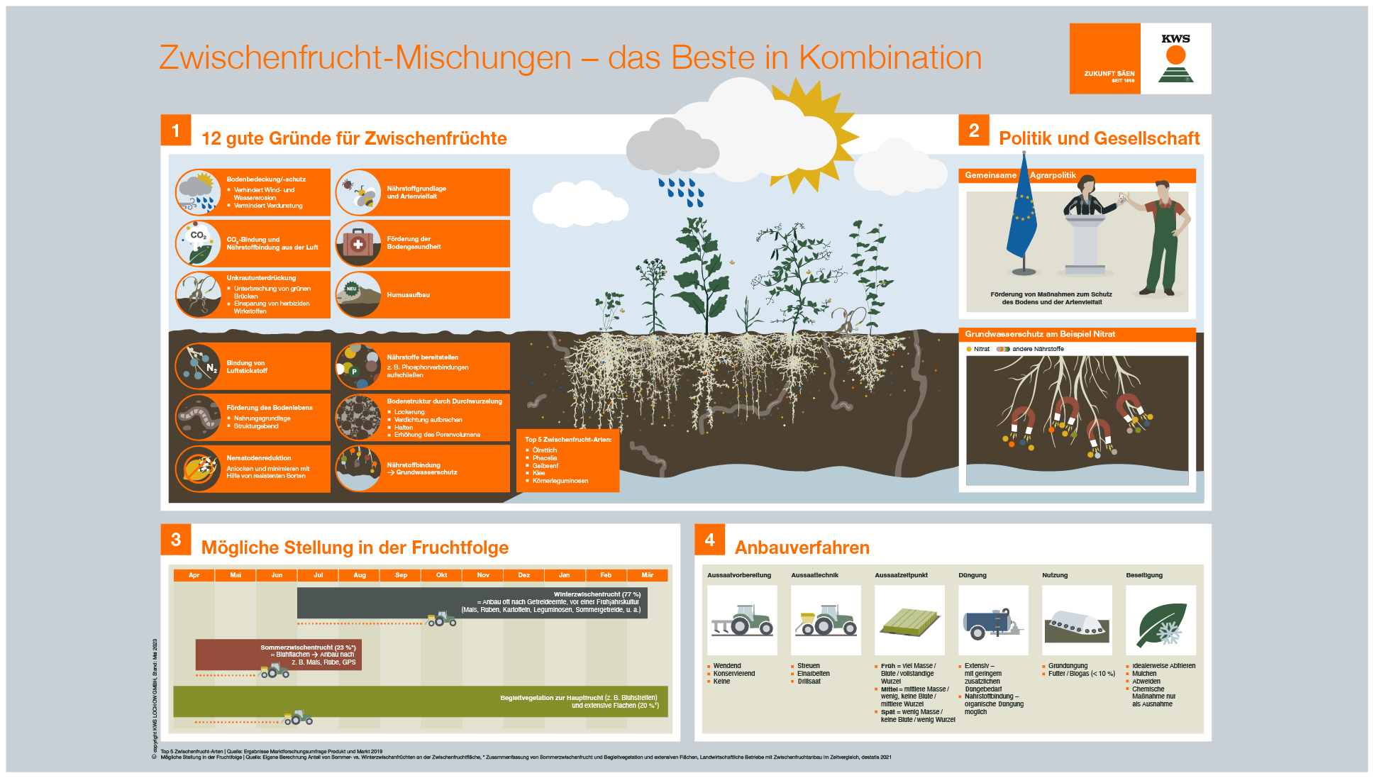 Schaubild Weizen - Weizenanbau in Deutschland - KWS SAAT | kws.de