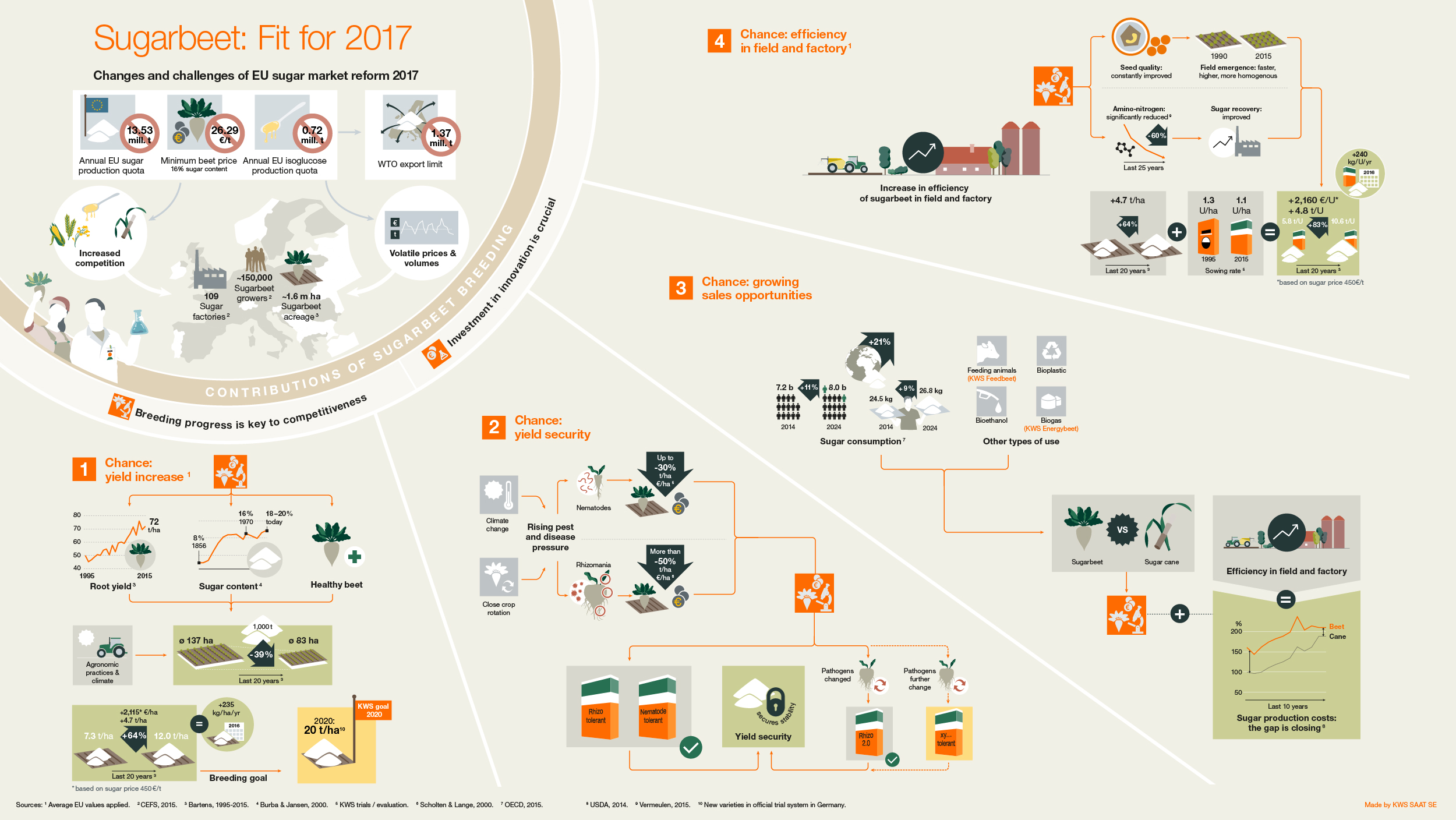Profitability: Made by Breeding - Sugarbeet - Products - Home- KWS UK Ltd.